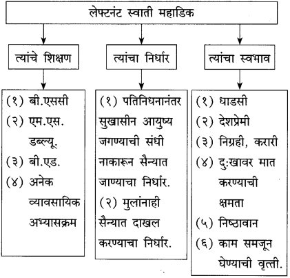 Virangana Class 10 Marathi Chapter 15.1 Question Answer Maharashtra ...