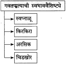 Gavtache Pate Class 10 Marathi Chapter 7 Question Answer Maharashtra ...