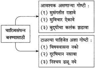 Bharatvakya Class 10 Marathi Chapter 12 Question Answer Maharashtra ...