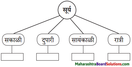 Maharashtra Board Class 6 Marathi Solutions Chapter 6 हे खरे खरे व्हावे ...