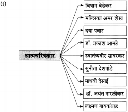 Rang Sahityache Class 10 Marathi Chapter 10 Question Answer Maharashtra ...