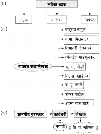 Rang Sahityache Class 10 Marathi Chapter 10 Question Answer Maharashtra ...