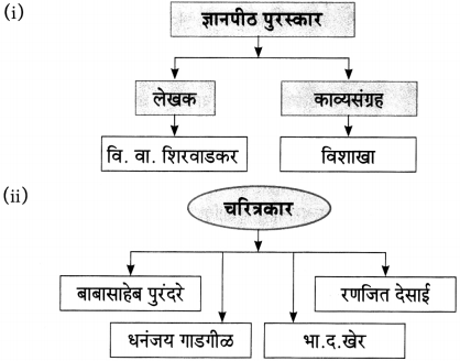 Rang Sahityache Class 10 Marathi Chapter 10 Question Answer Maharashtra ...