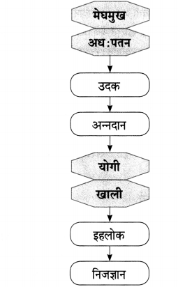 Yogi Sarvkal Sukhdata Class 10 Marathi Chapter 2.2 Question Answer ...