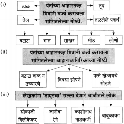 Upas Class 10 Marathi Chapter 4 Question Answer Maharashtra Board ...
