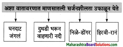 Maharashtra Board Class 8 Marathi Solutions Chapter 2 मी चित्रकार कसा ...