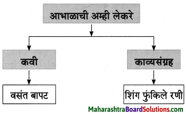 Maharashtra Board Class 8 Marathi Solutions Chapter 6 आभाळाची अम्ही ...