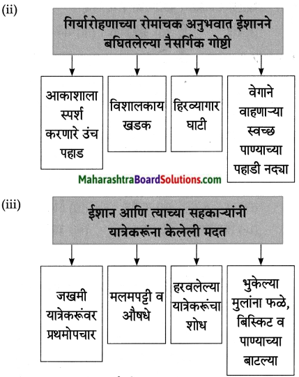Maharashtra Board Class 8 Marathi Solutions Chapter 8 गीर्यारोहणाचा ...