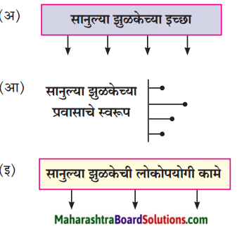 Maharashtra Board Class 8 Marathi Solutions Chapter 9 झुळूक ...