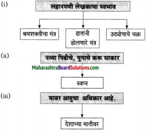 Swapna Karu Sakar Class 10 Marathi Chapter 16 Question Answer ...