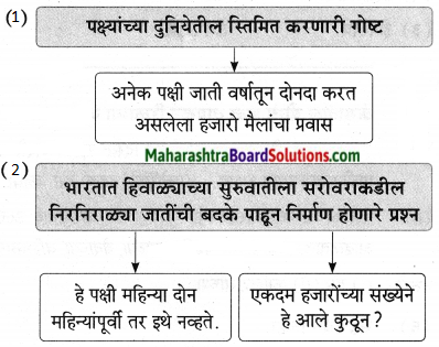 Maharashtra Board Class 9 Marathi Aksharbharati Solutions Chapter 11 ...