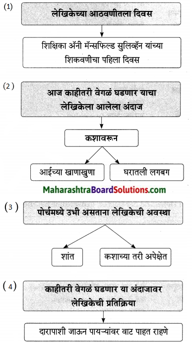 Maharashtra Board Class 9 Marathi Aksharbharati Solutions Chapter 16 ...