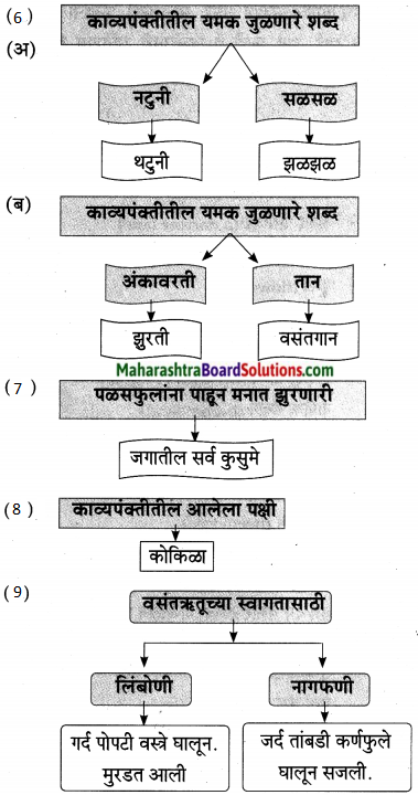 Maharashtra Board Class 9 Marathi Aksharbharati Solutions Chapter 9 ...