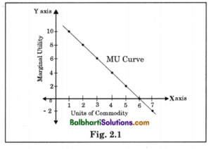 Maharashtra Board Class 12 Economics Notes Chapter 2 Utility Analysis ...