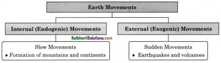 Maharashtra Board Class 11 Geography Notes Chapter 1 Earth Movements ...
