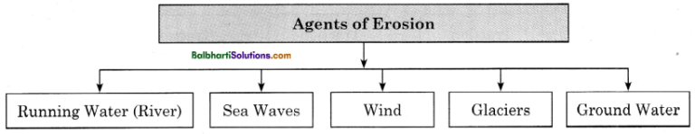 Maharashtra Board Class 11 Geography Notes Chapter 3 Agents of Erosion ...