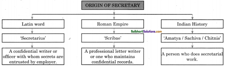 Maharashtra Board Class 11 Secretarial Practice Notes Chapter 1 ...