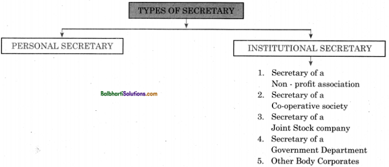 Maharashtra Board Class 11 Secretarial Practice Notes Chapter 1 ...