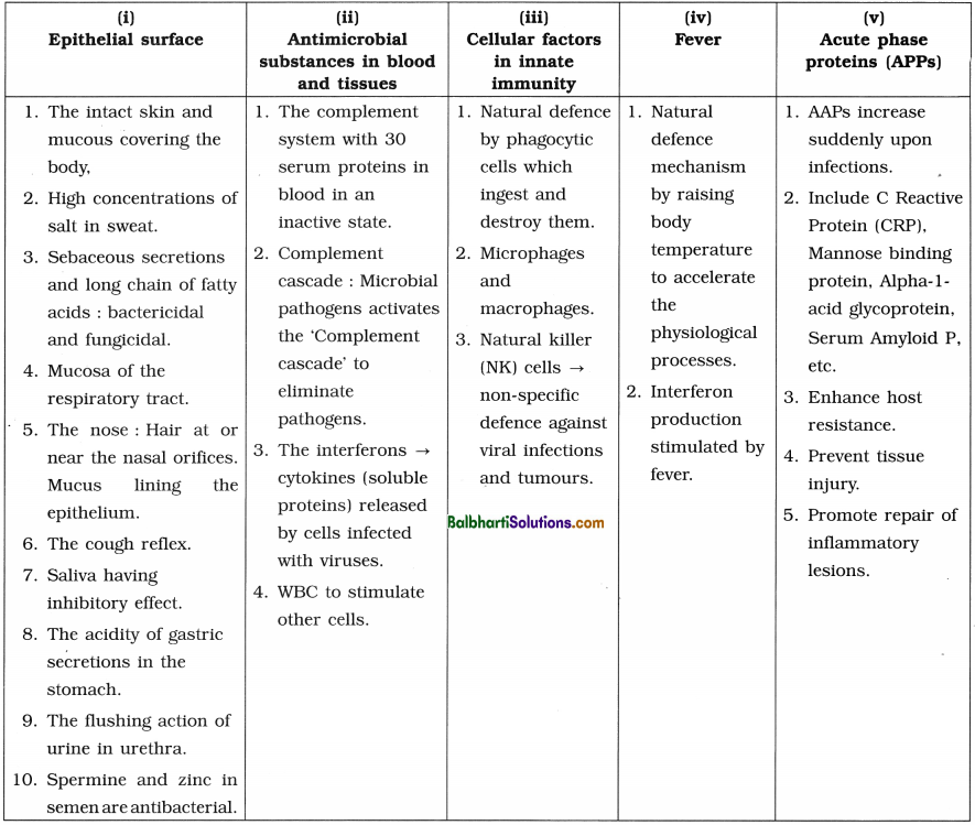 Maharashtra Board Class 12 Biology Notes Chapter 10 Human Health And Maharashtra Board Class 12 Biology Notes Chapter 10 Human Health And
