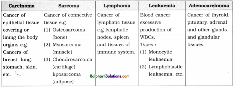 Maharashtra Board Class 12 Biology Notes Chapter 10 Human Health and ...