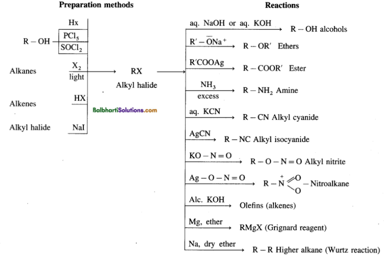 Maharashtra Board Class 12 Chemistry Notes Chapter 10 Halogen ...